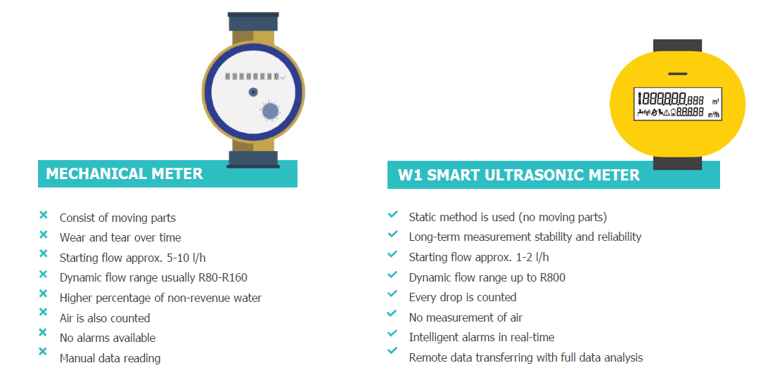 The Quiet Death of Mechanical Water Meters